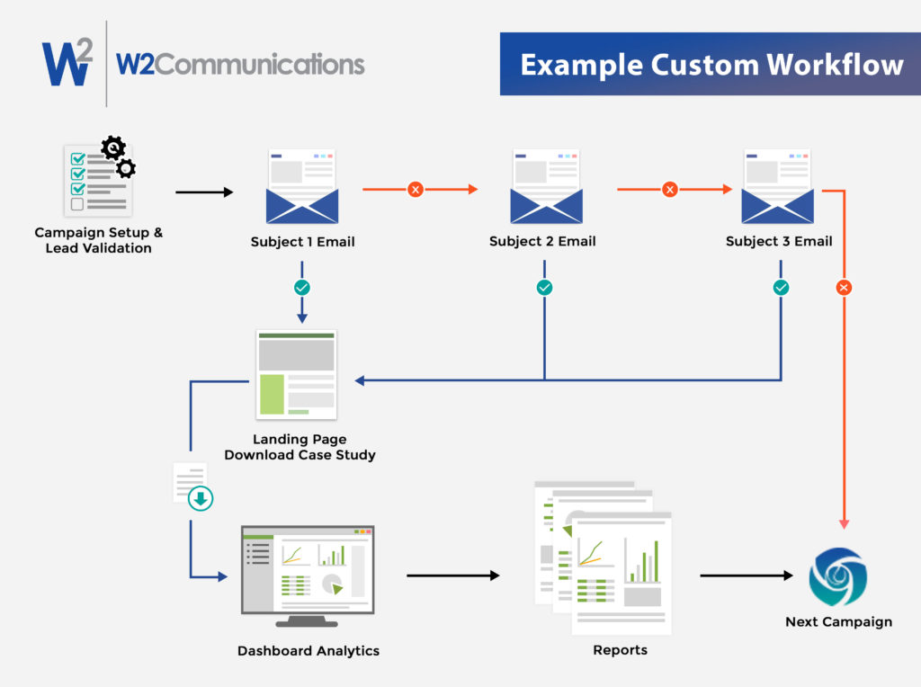 Lead Nurturing and Engagement - W2 Communications Lead Nurturing and Engagement - W2 Communications