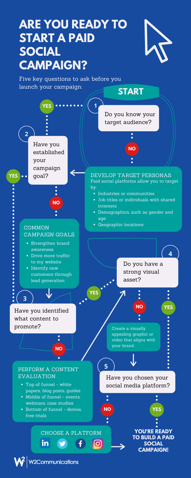 5 Critical Considerations Before Starting a Paid Social Campaign - W2 ...